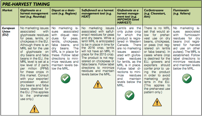 Pre-Harvest Weed Control and Desiccant Timing Maximum Residue Limits ...