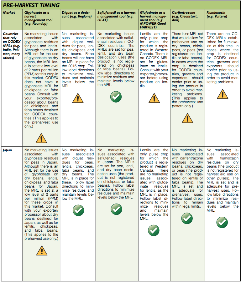 Pre-Harvest Weed Control and Desiccant Timing Maximum Residue Limits ...