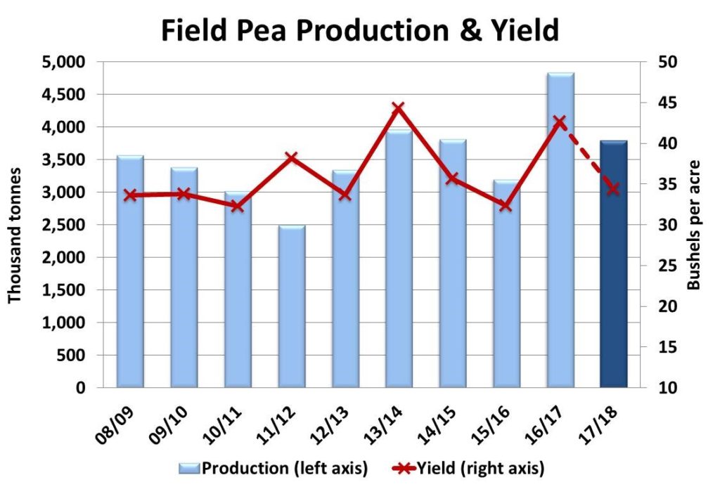 Pulse Market Insight #154 - Alberta Pulse Growers