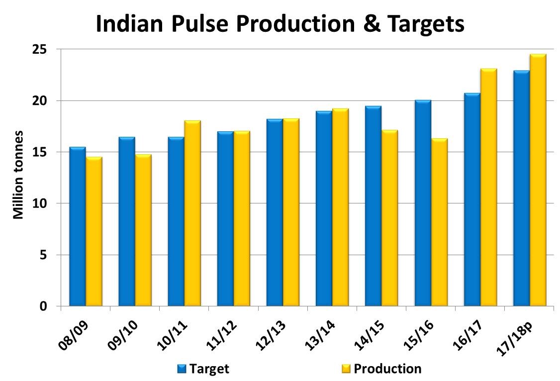 Pulse Market Insight #169 - Alberta Pulse Growers