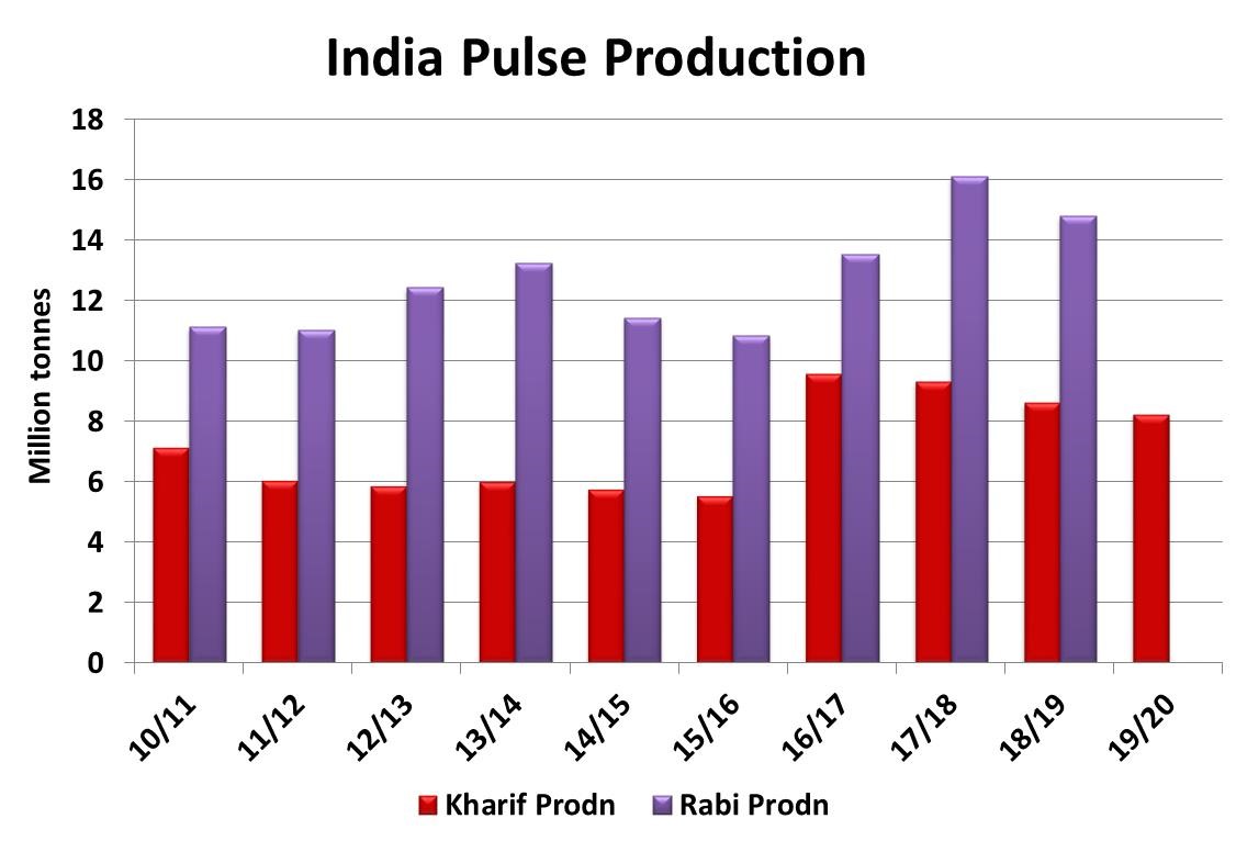 Pulse Market Insight #157 - Alberta Pulse Growers