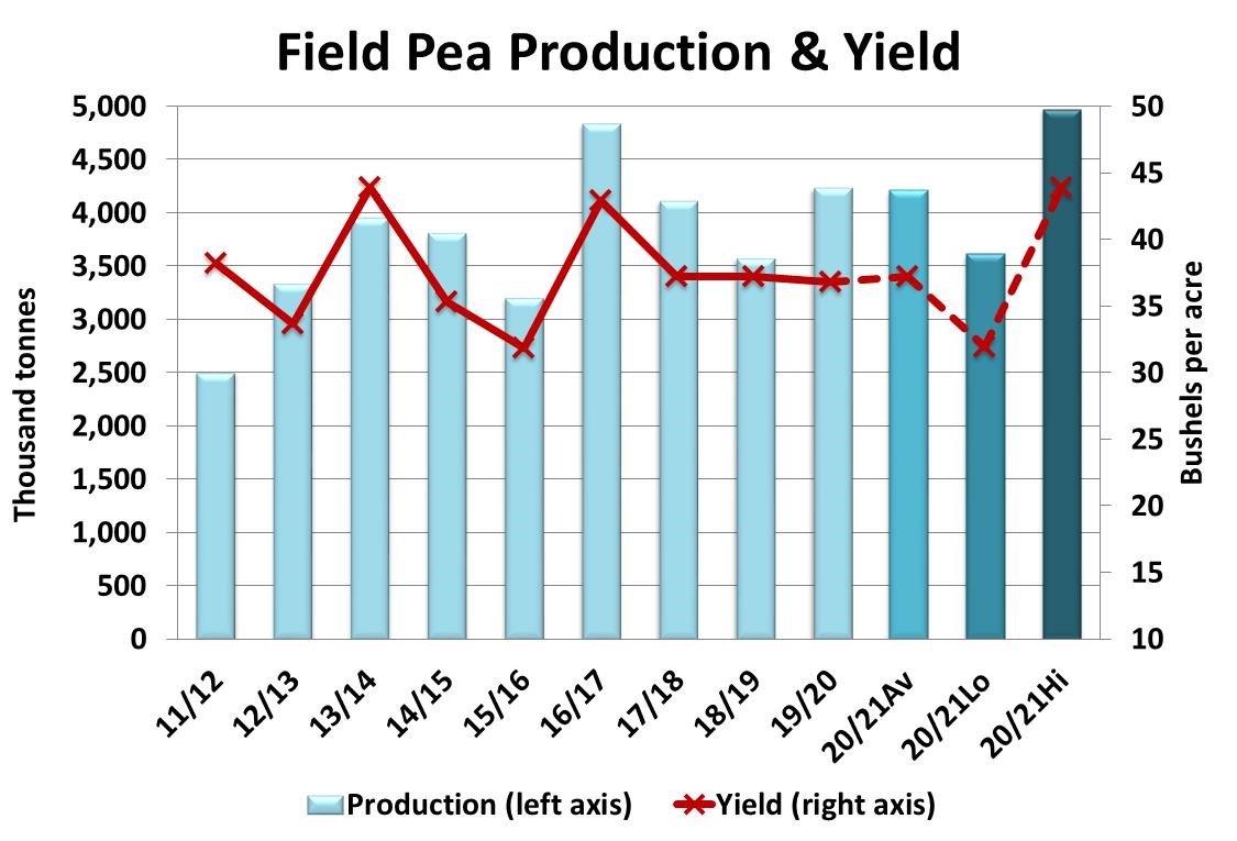 Pulse Market Insight #168 - Alberta Pulse Growers